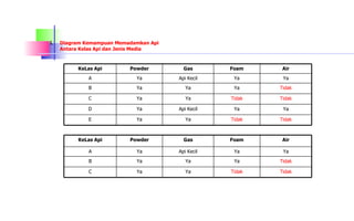 Pengetahuan dasar tentang api | PPT