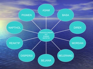 Pengetahuan Serat dan Zat Warna Tekstil | PPT