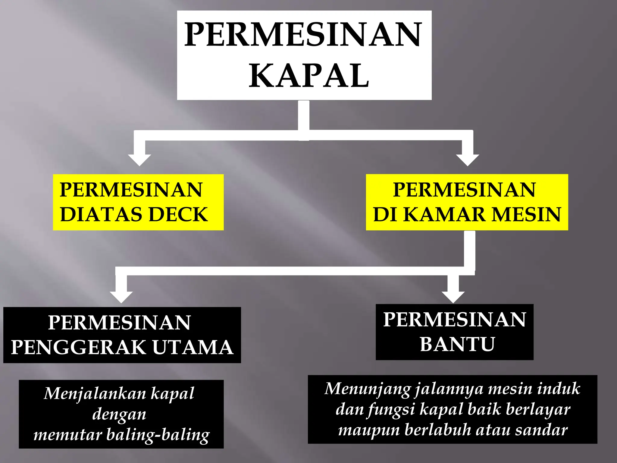 PENGETAHUAN DASAR- DASAR PERMESINAN KAPAL | PPT PENGETAHUAN DASAR- DASAR PERMESINAN KAPAL | PPT