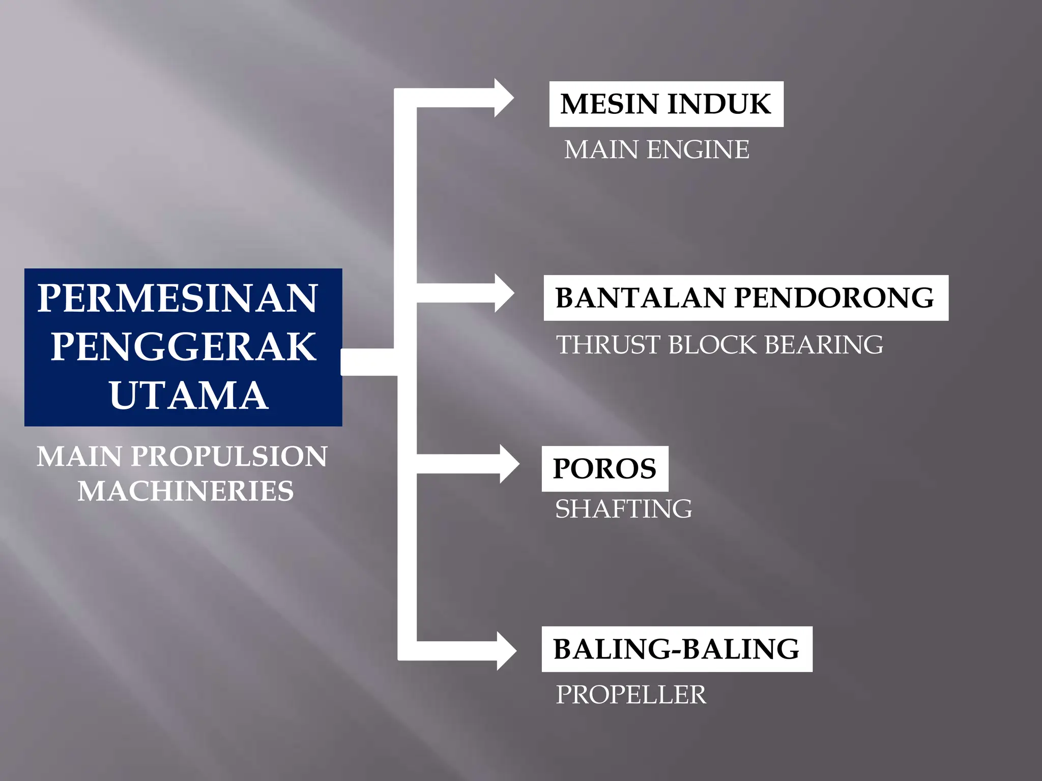 PENGETAHUAN DASAR- DASAR PERMESINAN KAPAL | PPT PENGETAHUAN DASAR- DASAR PERMESINAN KAPAL | PPT