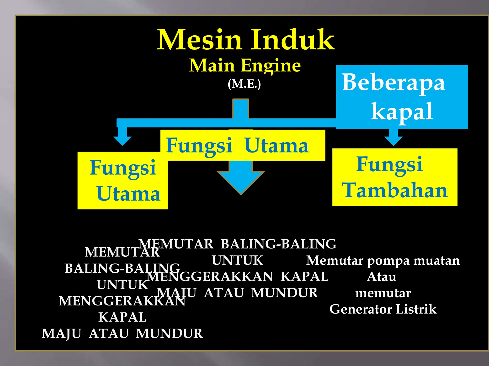 PENGETAHUAN DASAR- DASAR PERMESINAN KAPAL | PPT PENGETAHUAN DASAR- DASAR PERMESINAN KAPAL | PPT