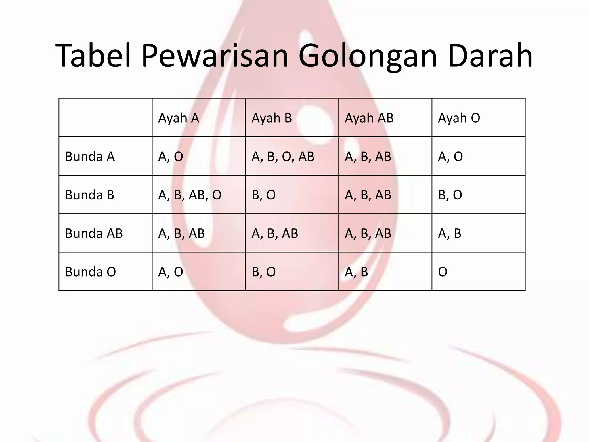 Penggolongan Darah | PPTX