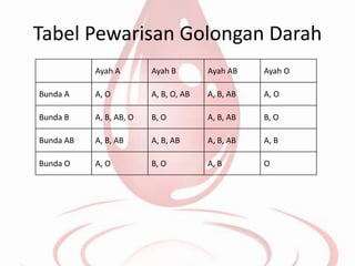 Penggolongan Darah | PPTX