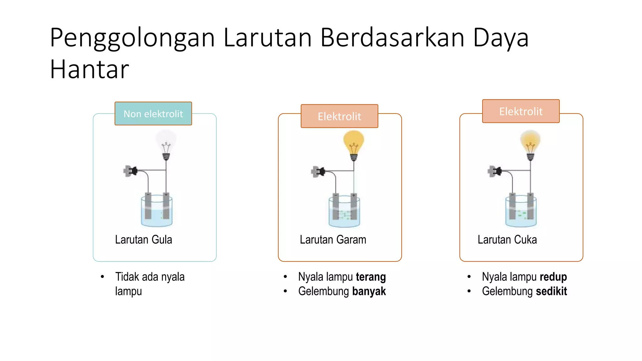 PENGGOLONGAN DAYA HANTAR LISTRIK LARUTAN ELEKTROLIT.pptx