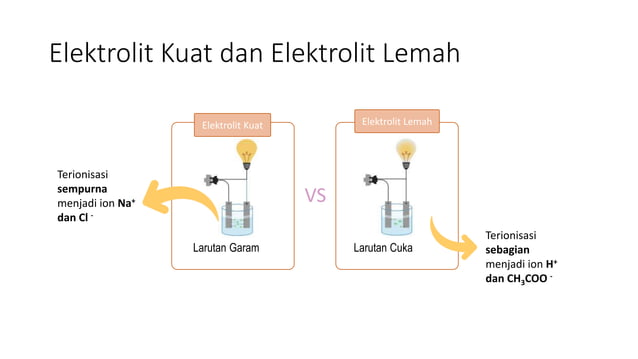 PENGGOLONGAN DAYA HANTAR LISTRIK LARUTAN ELEKTROLIT.pptx