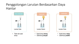 PENGGOLONGAN DAYA HANTAR LISTRIK LARUTAN ELEKTROLIT.pptx
