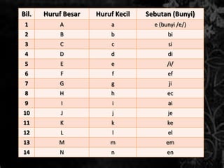 Penggunaan abjad | PPSX