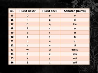 Penggunaan abjad | PPSX