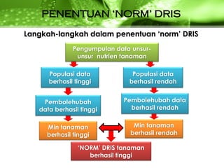 PENGGUNAAN DRIS DALAM PENGESYORAN PEMBAJAAN (KUANTATIF) | PDF