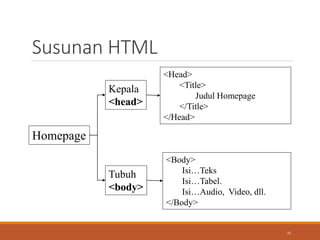 Penggunaan html | PPT