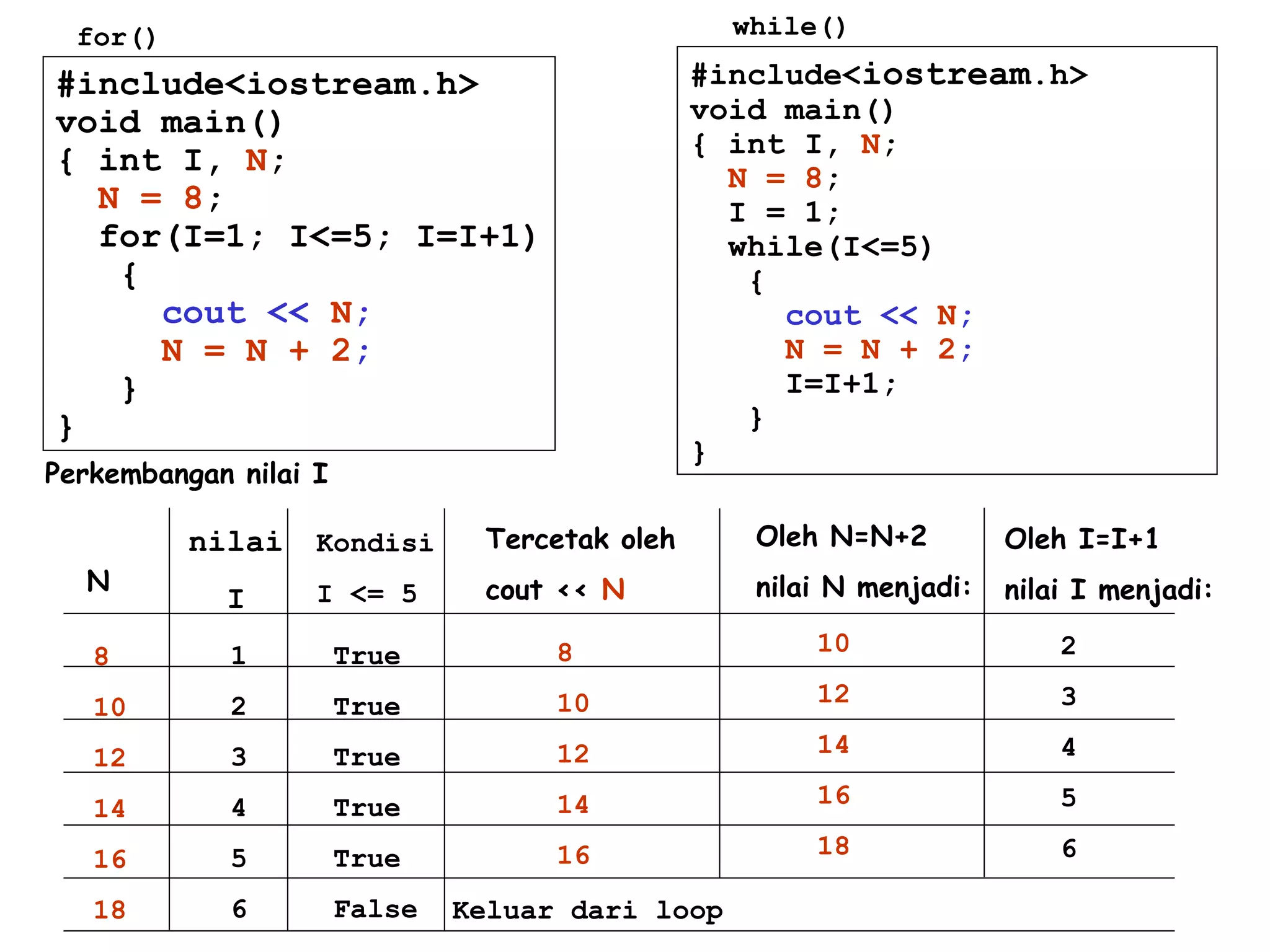 Penggunaan loop sebagai kerangka dasar algoritma | PPT