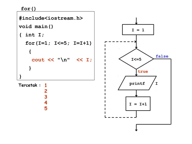 Penggunaan loop sebagai kerangka dasar algoritma | PPT