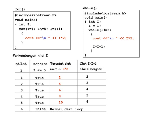 Penggunaan loop sebagai kerangka dasar algoritma | PPT