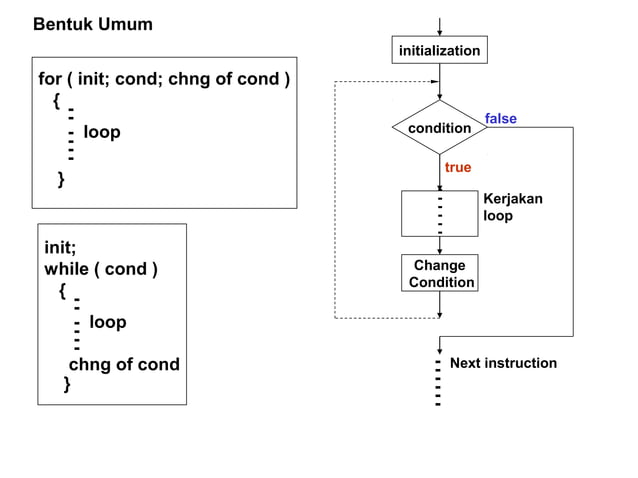 Penggunaan loop sebagai kerangka dasar algoritma | PPT
