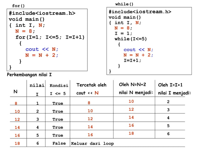 Penggunaan loop sebagai kerangka dasar algoritma