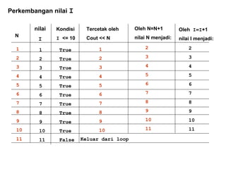 Penggunaan loop sebagai kerangka dasar algoritma | PPT
