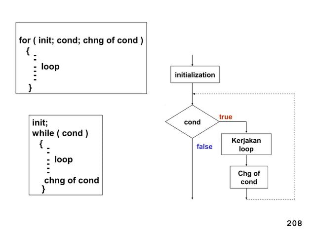 Penggunaan loop sebagai kerangka dasar algoritma