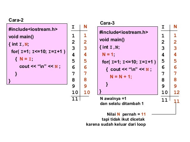 Penggunaan loop sebagai kerangka dasar algoritma