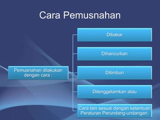 Penghapusan dan pemusnahan BMD | PPTX