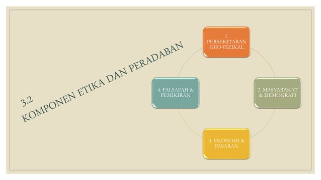 Penghayatan etika dan peradaban ( mpu21032 ) | PPTX