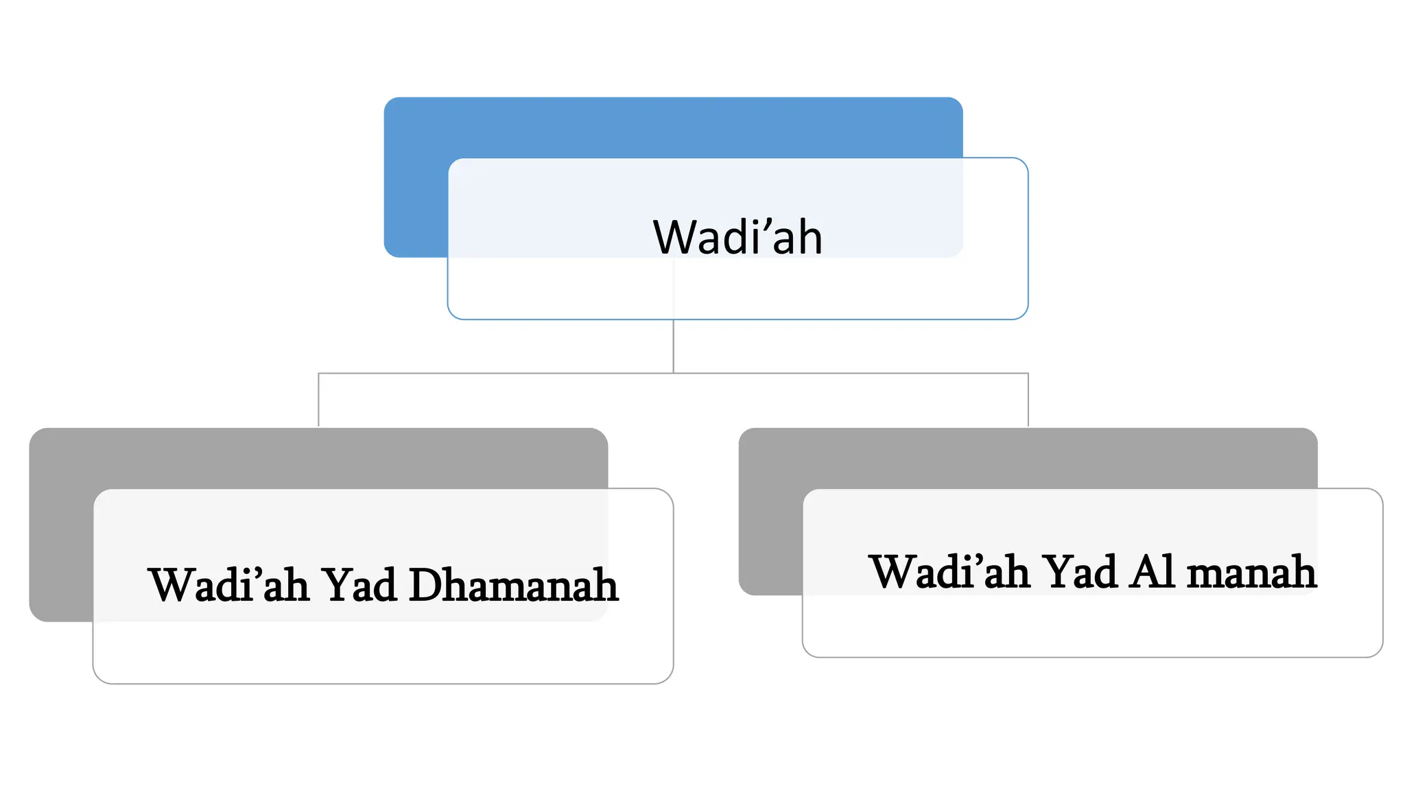 Penghimpunan Dana Akuntansi Wadiah.pptxx | PPT