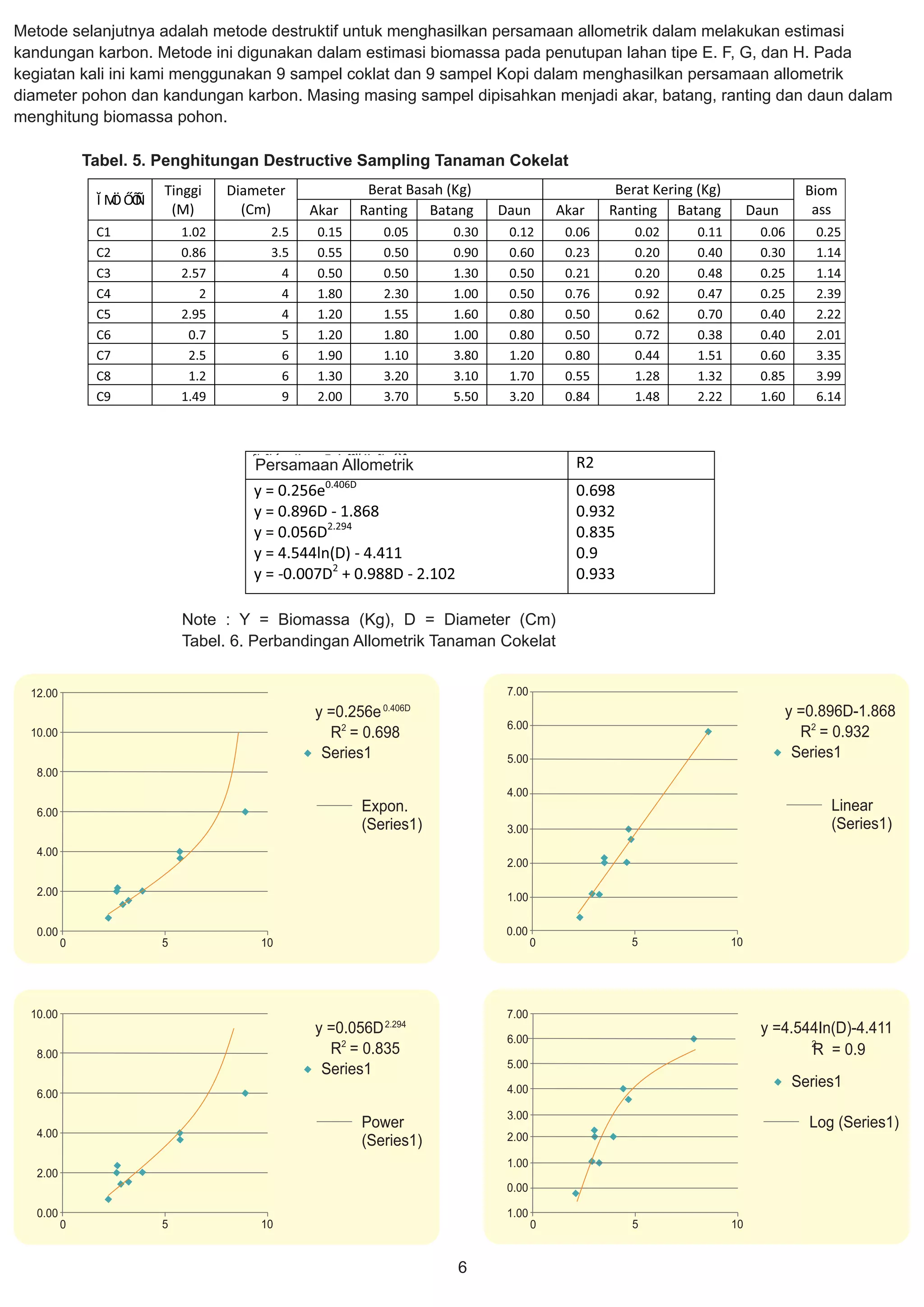 Penghitungan biomassa potensi karbon | PDF