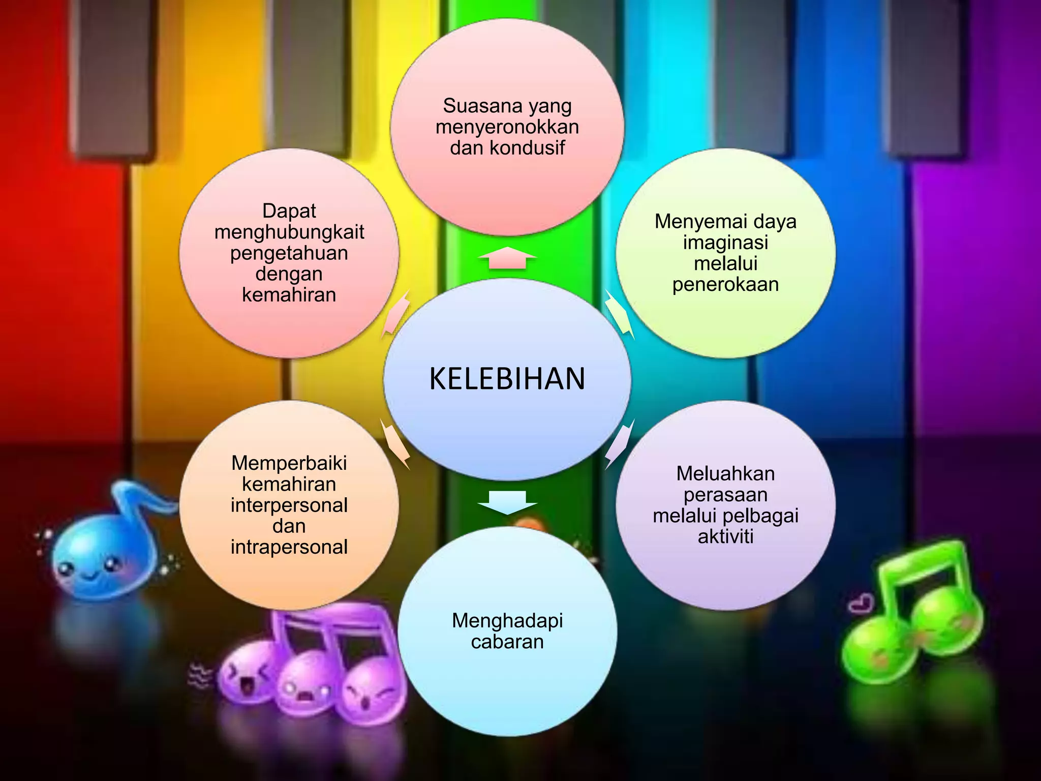 Penghubungkaitan seni visual, muzik dan pergerakan (Kumpulan 3) | PPTX