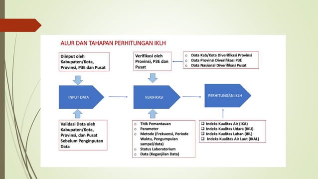 Penginputan Indeks Kualitas Lingkungan Hidup (IKLH).pptx