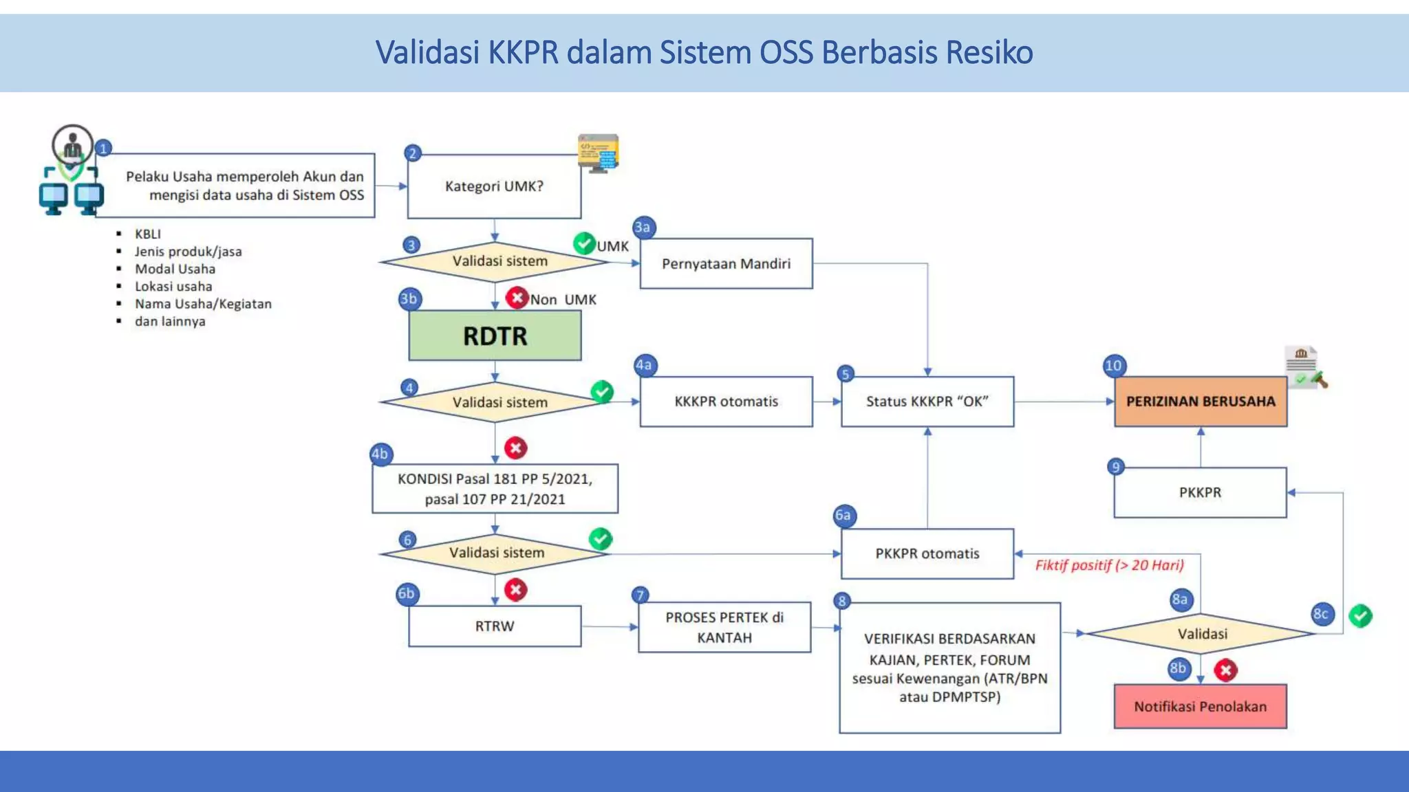 PENGINTEGRASIAN PENYELENGGARAAN PENATAAN RUANG DALAM OSS.pptx