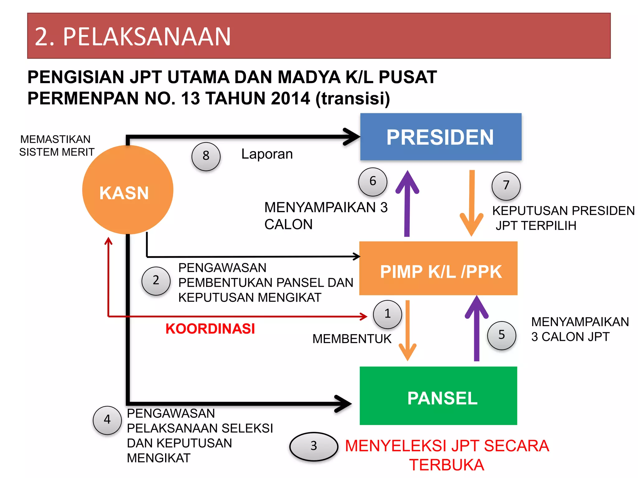 Pengisian Jabatan Pimpinan Tinggi dalam Perspektif UU ASN | PDF