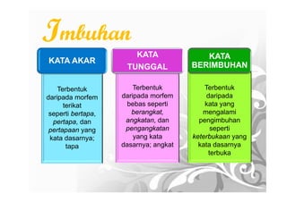 Imbuhan Bahasa Melayu | PDF