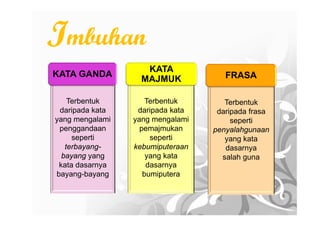 Imbuhan Bahasa Melayu | PDF