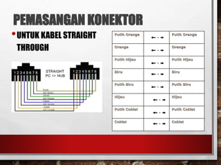 PENGKABELAN UTP (STRAIGHT / CROSS) | PPT