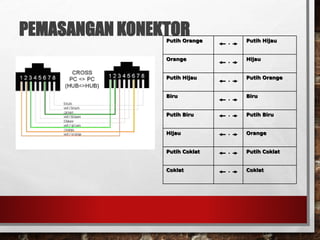 PENGKABELAN UTP (STRAIGHT / CROSS) | PPT