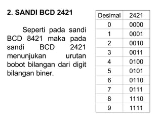 Materi bilangan Biner tentang pengkodean.ppt