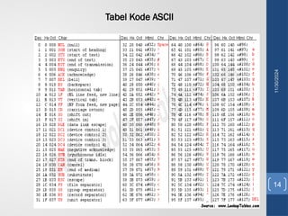 pengkodean dan teknik pengkodean ASCII ke biner | PPTX