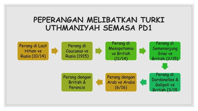 PENGLIBATAN KERAJAAN TURKI UTHMANIYAH DALAM PERANG DUNIA PERTAMA.pptx