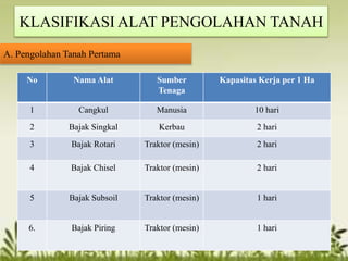 P5 materi pengolahan tanah tingkat smp 7 | PPTX