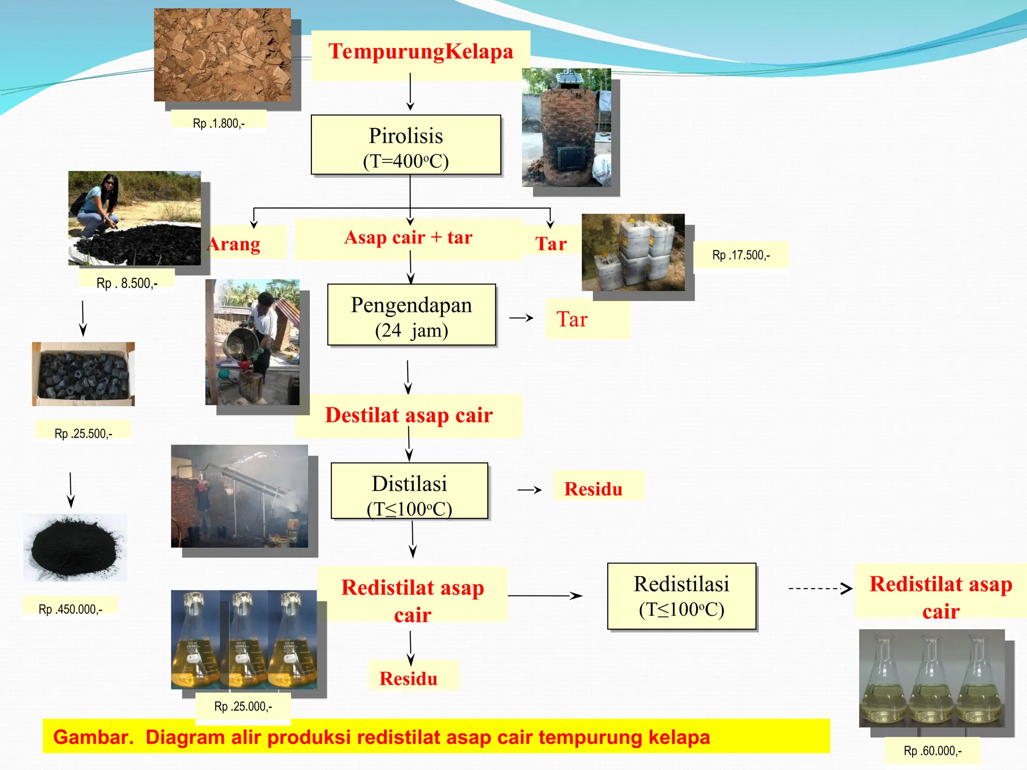 Pengolahan asap cair - Satrijo dkk, 2021..ppt