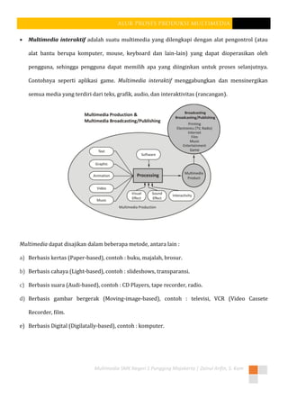 Pengolahan audio video memahami alur proses multimedia | PDF