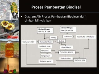 PRESENTASI HASIL PENELITIAN PENGOLAHAN BIODIESEL DARI LIMBAH MINYAK ...