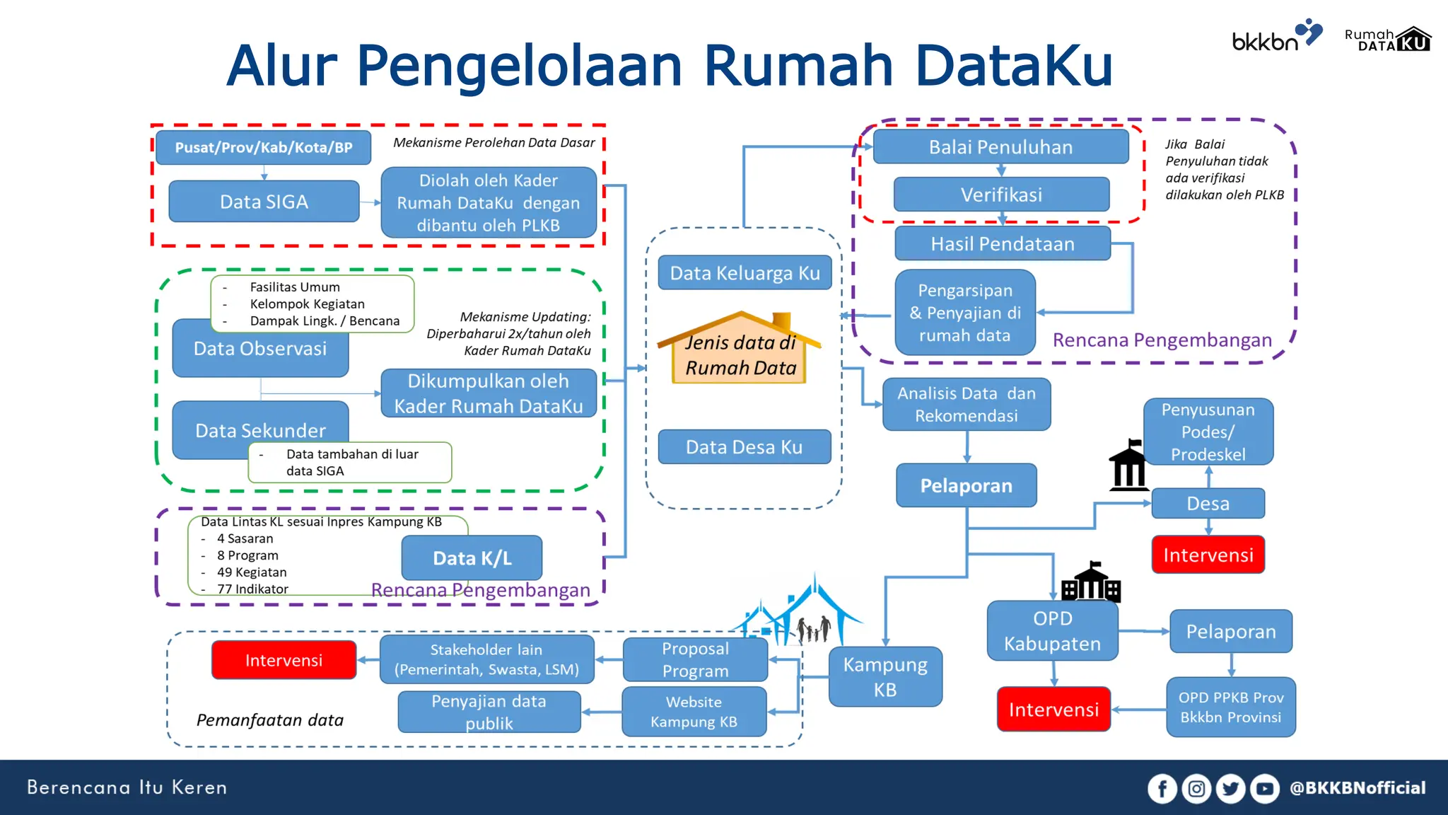 Pengolahan Data dan Aplikasi Rumah Data Kependudukan | PDF