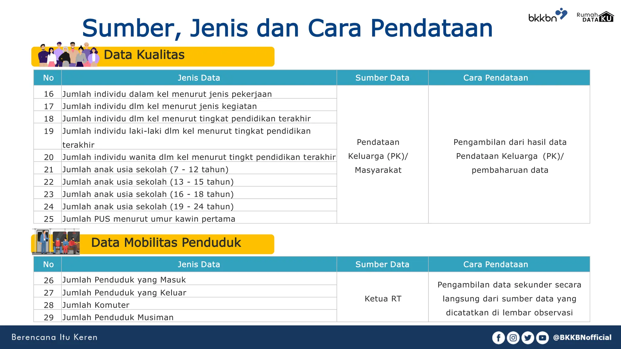 Pengolahan Data dan Aplikasi Rumah Data Kependudukan | PDF