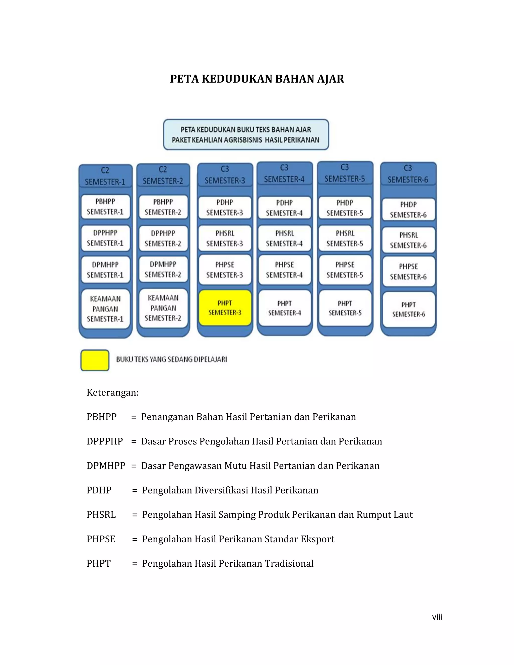 Pengolahan Hasil Perikanan Tradisional | PDF