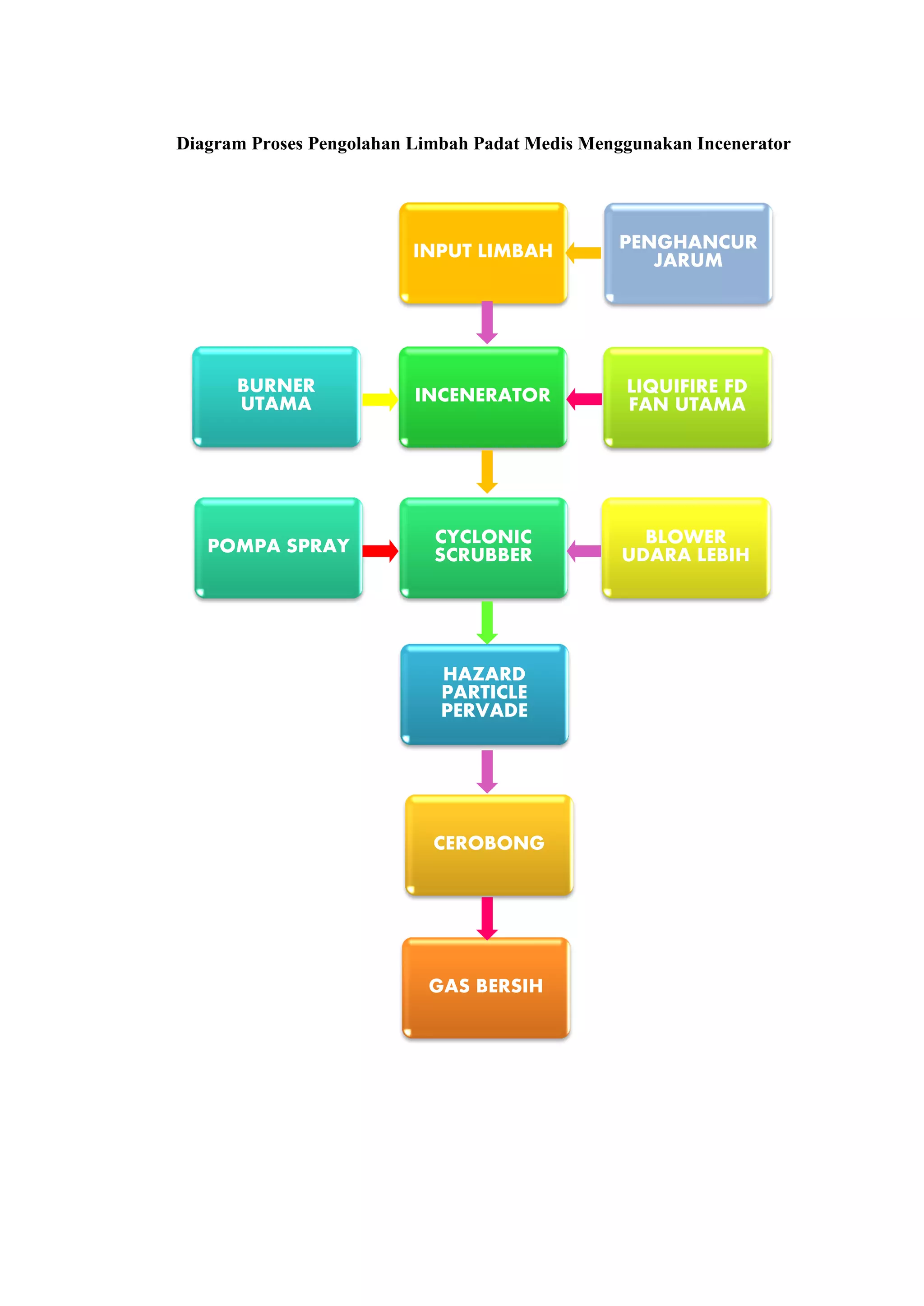 Pengolahan limbah rumah sakit | PDF