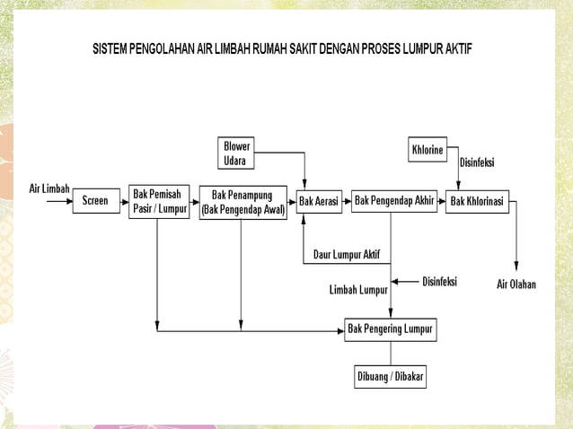 pengolahan limbah rumah sakit terbaruku. | PPT