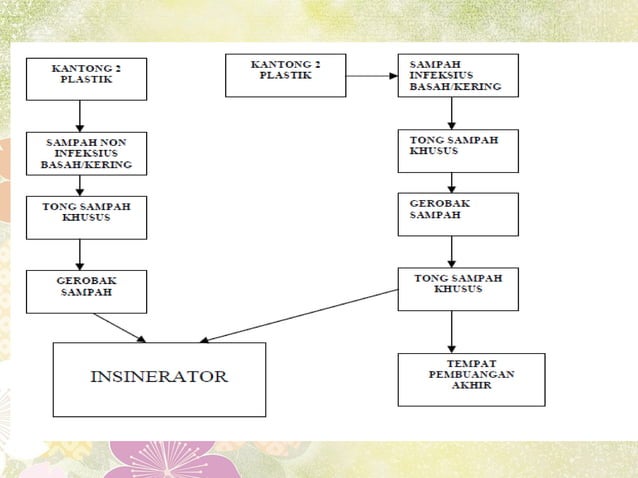 pengolahan limbah rumah sakit terbaruku. | PPT