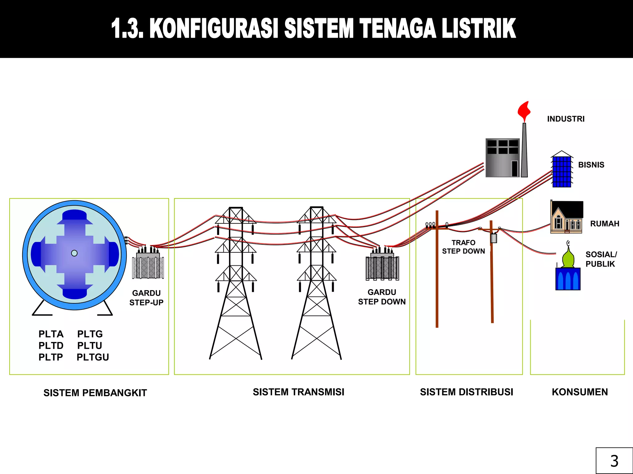 PENGOPERASIAN & PEMELIHARAAN JARING DISTRIBUSI TENAGA LISTRIK.ppt
