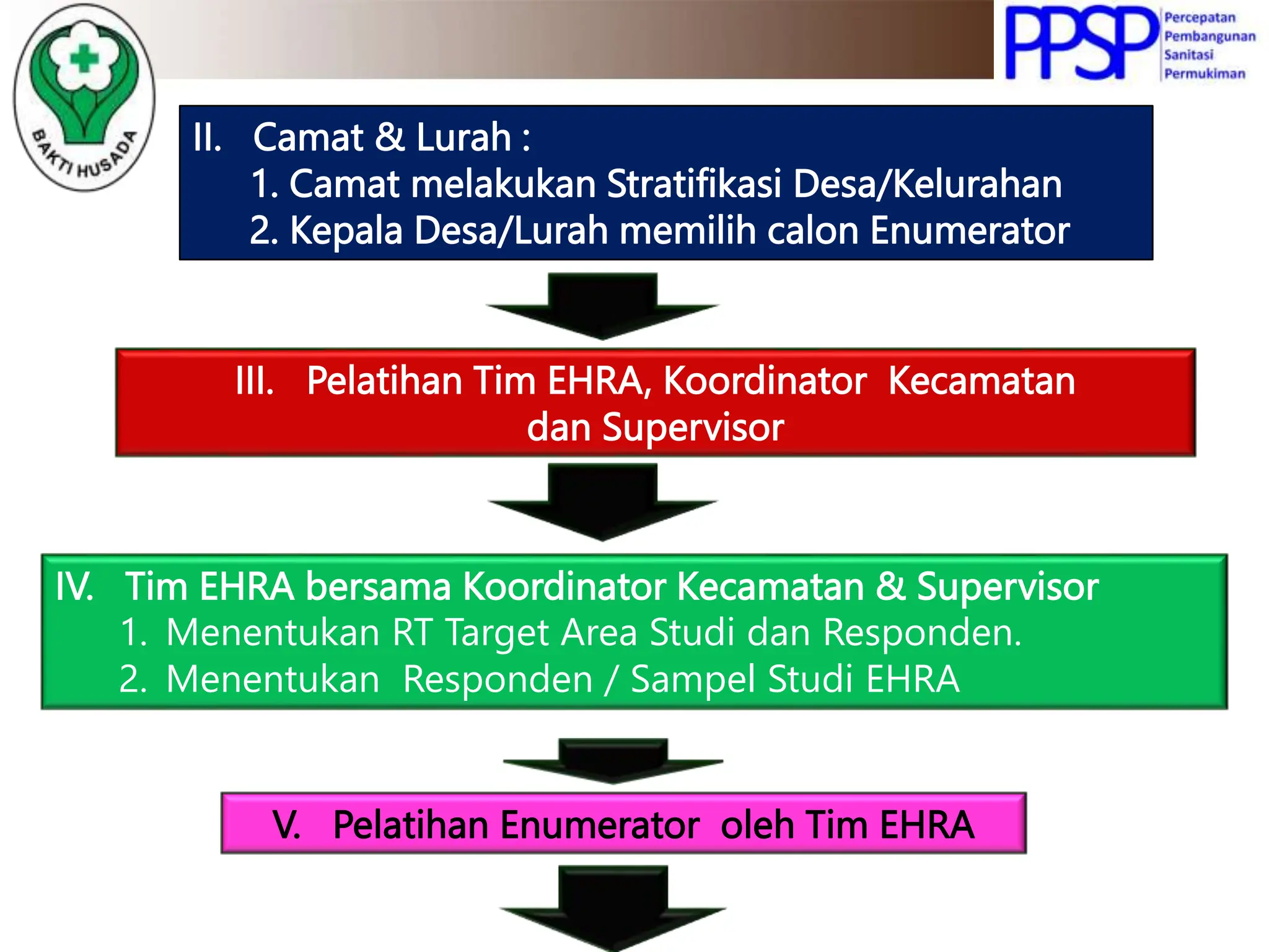 Pengorganisasian & Langkah Studi EHRA.pptx