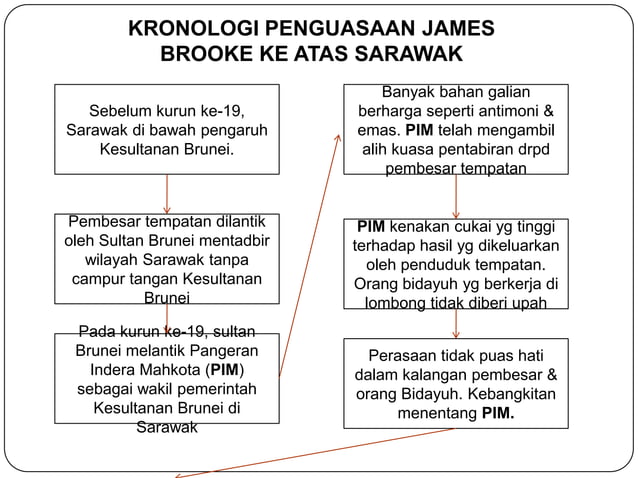 Penguasaan Brooke Terhadap Sarawak | PPTX